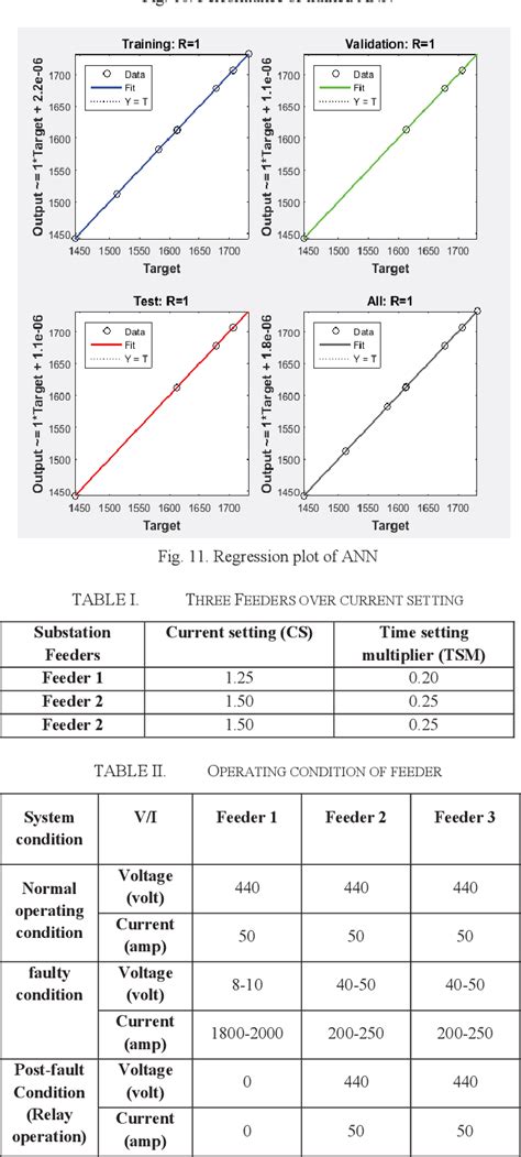 Figure 11 From Artificial Neural Network Based Over Current Protection Of Rural Substation