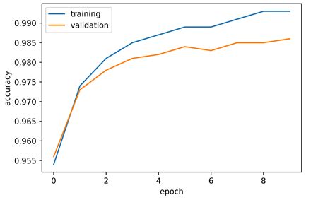 Batch Normalization In Convolutional Neural Networks Digitalocean