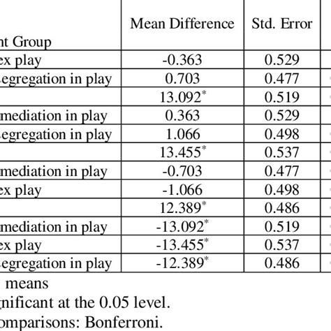 Analysis Of Covariance Of Posttest Academic Performance Download