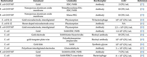 Examples Of Microbial Detection Using Nanomaterial Modified Download Scientific Diagram