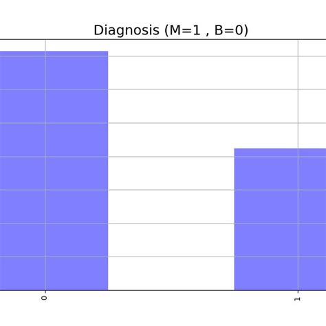 Parameters Of Wisconsin Diagnostic Breast Cancer Dataset Download Table