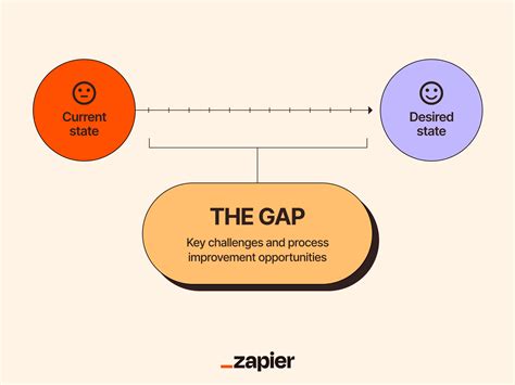 What Is A Gap Analysis Definition How To Do One Zapier