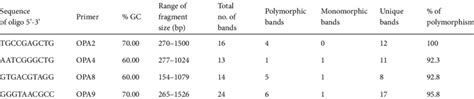 Details Of Monomorphic Polymorphic And Unique Bands As Well As Download Table