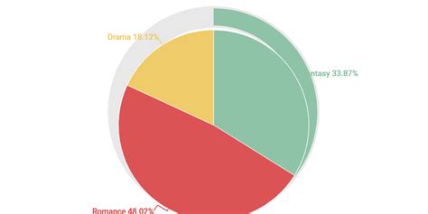 Radial Chart By Mónica Conde Infogram