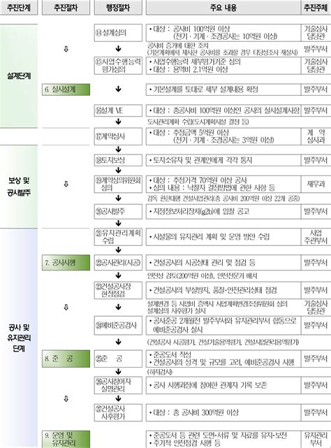 건설공사 업무 흐름도 및 기계설비 체크리스트 네이버 블로그