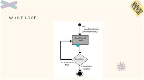 حلقة Do While Loop في لغة دارت Youtube