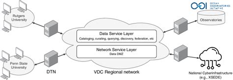 Overall Architecture Of The Virtual Data Collaboratory Vdc Vdc Is A Download Scientific