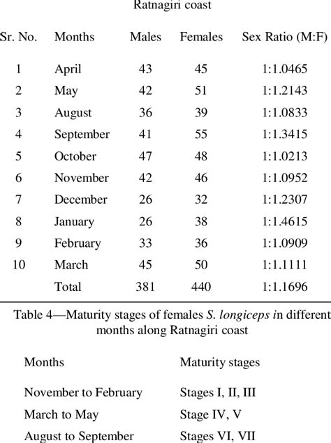 Month Wise Sex Ratio Of S Longiceps Along Download Table