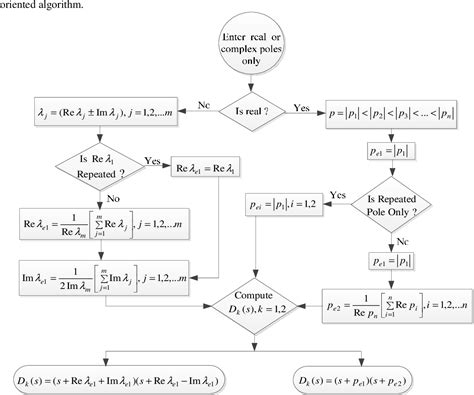 Figure 1 From Model Order Reduction Using Eigen Algorithm Semantic