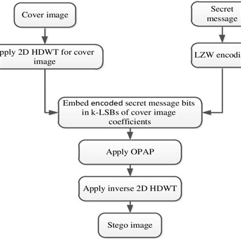 Flowchart Of The Embedding Algorithm B Extraction Algorithm