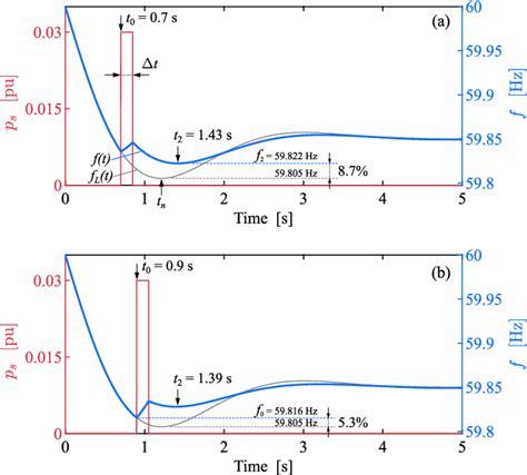 Figure 2 From Frequency Support Strategy For Fast Response Energy Storage Systems Semantic Scholar