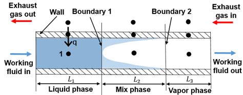 schematic of moving boundary model in a counter flow scenario