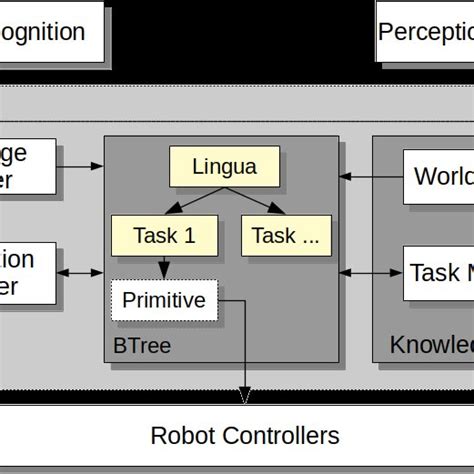 System Architecture Of The Lingua System Download Scientific Diagram