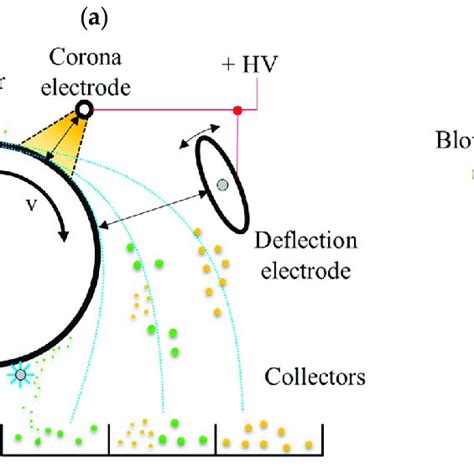 Illustration Of Electrostatic Separation Process In The Example Of A Download Scientific
