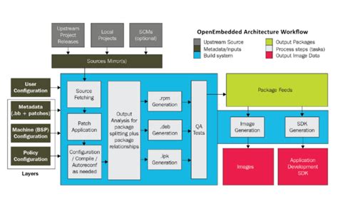 mastering embedded linux development craft fast and reliable embedded