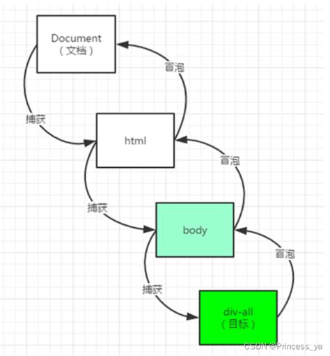 事件冒泡与事件捕获事件是否在捕获或冒泡中发生 Csdn博客