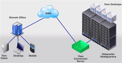 理論篇 Vmware View Agent Direct Connection ~ 不自量力 の Weithenn