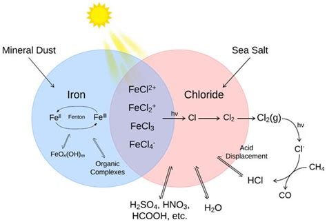 Marie Kathrine Mikkelsen On Linkedin Photocatalytic Chloride To