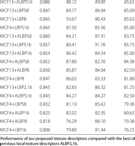 performance of hybrid global and local texture descriptors using