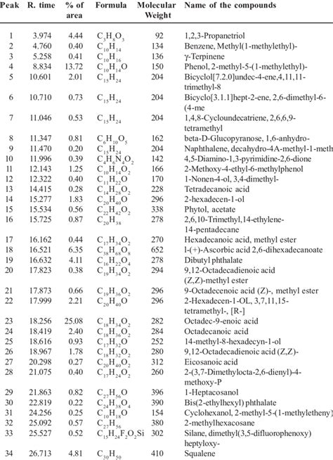 Identified Phytochemical Compounds Present In The Methanolic Leaves Download Table