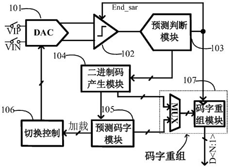 Analog To Digital Converter And Quantization Method Based On Codeword Recombination Eureka