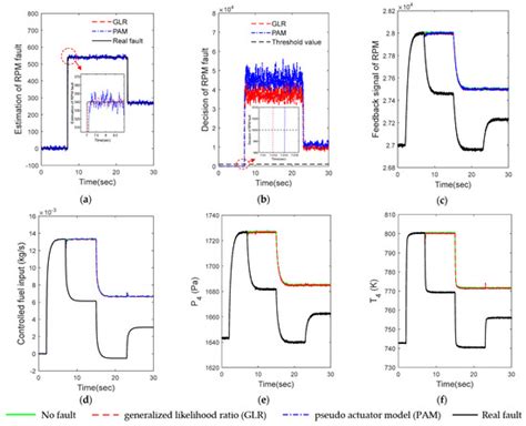 Fault Diagnosis And Its Applications To Fault Tolerant Control Of A