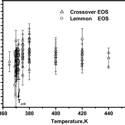 Propane Liquidvapor Density As A Function Of Reduced Temperatures The