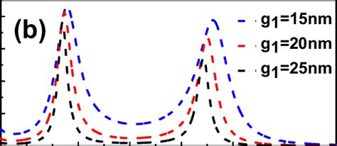 Transmission Spectra Obtained From A Fdtd Method And B Tmm Under