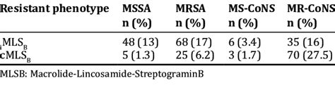 Prevalence Of Inducible And Constitutive Clindamycin Resistance Among Download Scientific