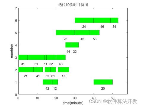 遗传算法与模拟退火在jssp车间作业调度中的应用与程序实现 Csdn博客