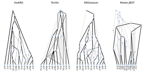 Add Relate Data By Hyanwong · Pull Request 175 · Tskit Devwhat Is An Arg Paper · Github