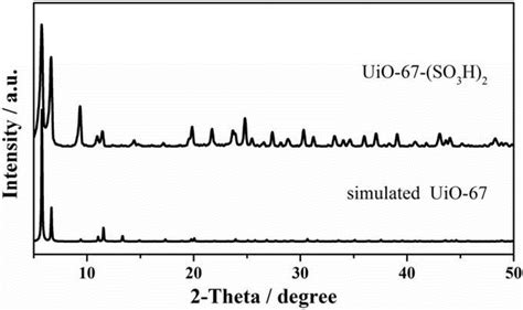 Preparation Method Of Sulfonic Group Containing Functionalized Zr Mofs Material Eureka Patsnap