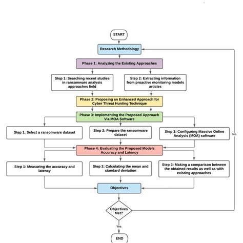 Detailed Flowchart For Research Methodology Phases Download