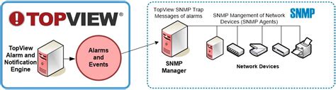 Alarm Snmp Traps Exele