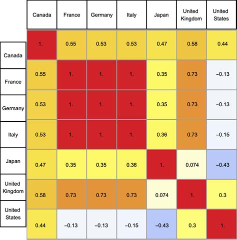 Create A Correlation Table