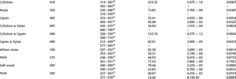 Kinetic Parameters Of Combustion Of Individual Component Ignition Download Scientific Diagram