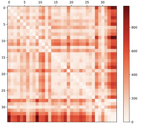 Clustering Time Series Of Unequal Length Using Dbscan And Dtw Cross