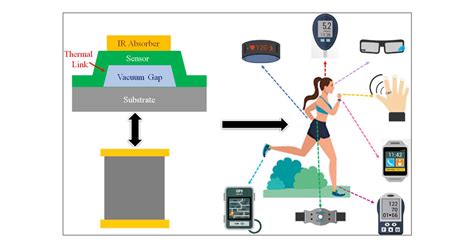 Recent Developments In Wearable Nems Mems Based Smart Infrared Sensors