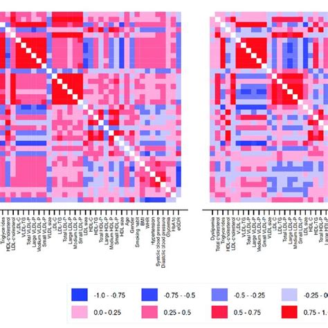 Conventional Lipid Profile And Nmr Assessed Lipoprotein Subclass Download Scientific Diagram