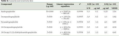 Table 2 From Validated Ultra Performance Chromatographic Method For Simultaneous Determination