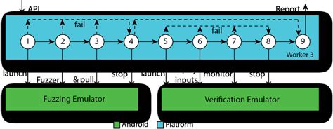 Worker Processing An Api Task Download Scientific Diagram