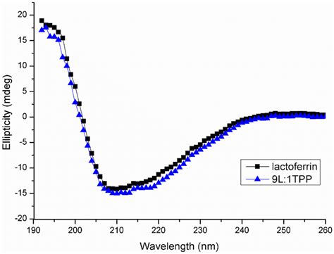 Circular Dichroism Spectra Of Lactoferrin And Lactoferrin Tpp Download Scientific Diagram