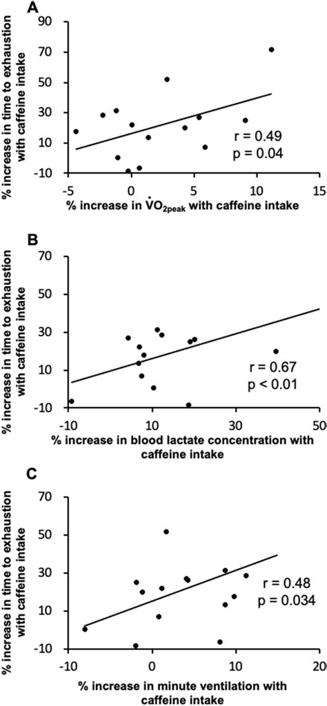 Correlations Between Physiological Variables Peak Oxygen Uptake
