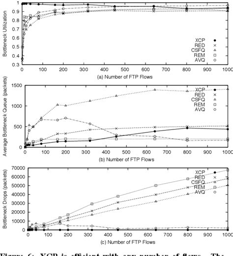 Bandwidth Delay Product Semantic Scholar