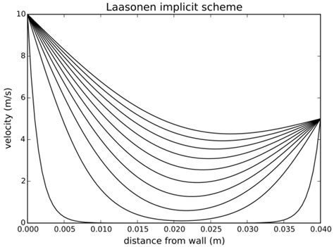 Exploring The Diffusion Equation With Python Hindered Settling