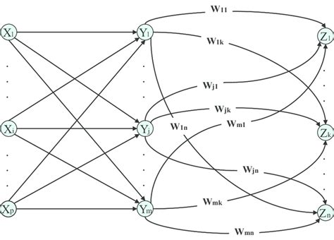 Backpropagation Mlp Architecture With One Hidden Layer Download
