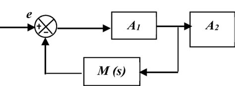 Basic Structure Of An Internal Model Control Download Scientific Diagram