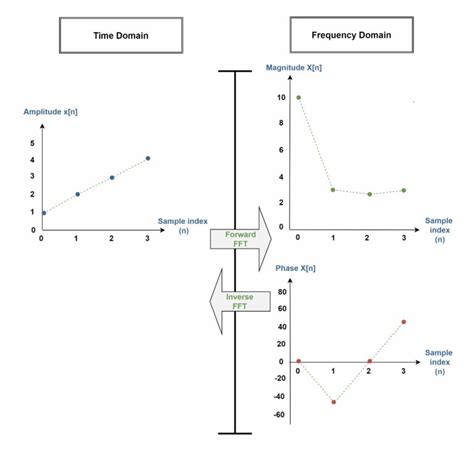 The Fourier Analysis The Fast Fourier Transform Fft Method Electronics Lab