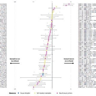 Odds Ratio OR Or Prevalence Ratio PR Of The Probability Of Being Download Scientific