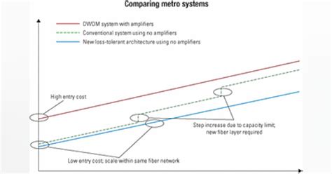 Solving Metro Dwdm Cost Issues Lightwave